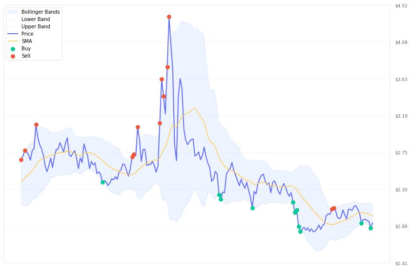 PancakeSwap Bollinger Bands