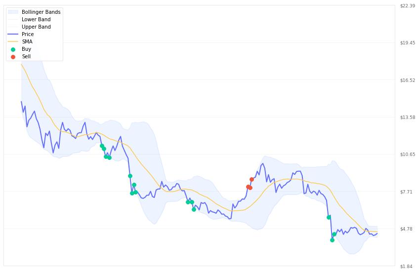PancakeSwap Bollinger Bands