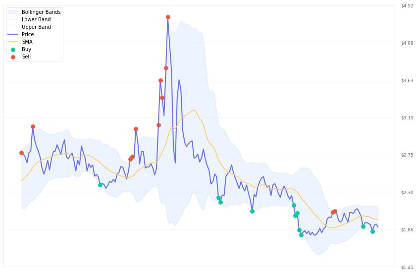 PancakeSwap Полосы Боллинджера