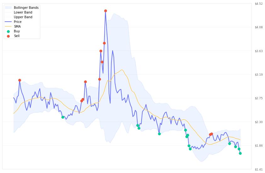 PancakeSwap Полосы Боллинджера