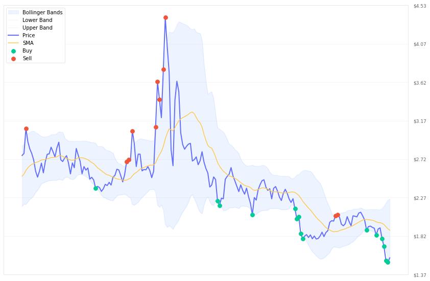 PancakeSwap Полосы Боллинджера