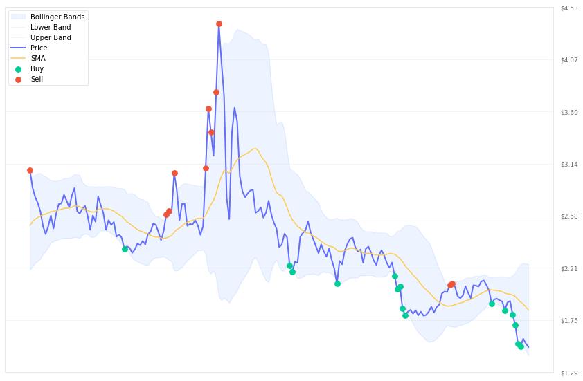 PancakeSwap Bollinger Bands