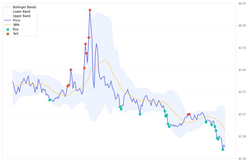 PancakeSwap Полосы Боллинджера