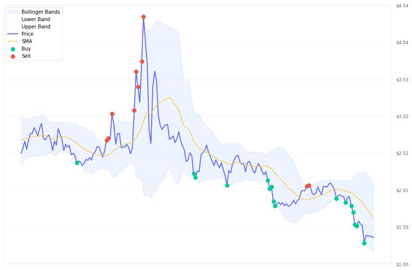 PancakeSwap Полосы Боллинджера