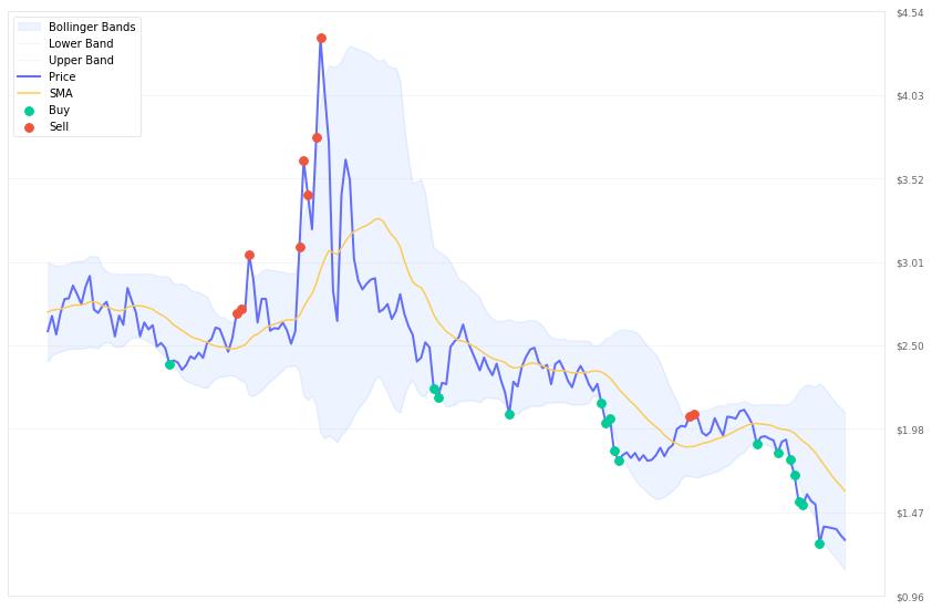 PancakeSwap Полосы Боллинджера
