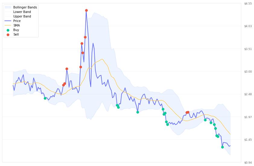 PancakeSwap Полосы Боллинджера