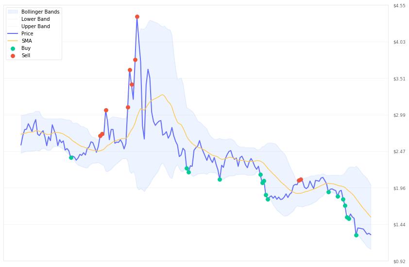 PancakeSwap Полосы Боллинджера