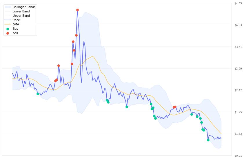 PancakeSwap Bollinger Bands