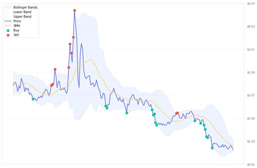 PancakeSwap Полосы Боллинджера