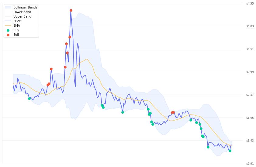 PancakeSwap Bollinger Bands