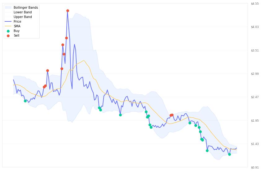 PancakeSwap Полосы Боллинджера