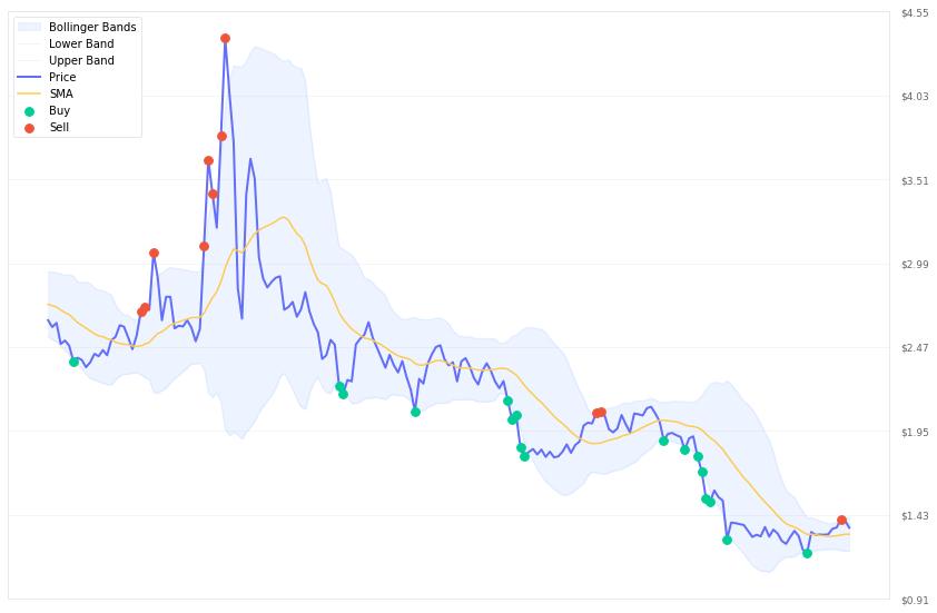 PancakeSwap Полосы Боллинджера