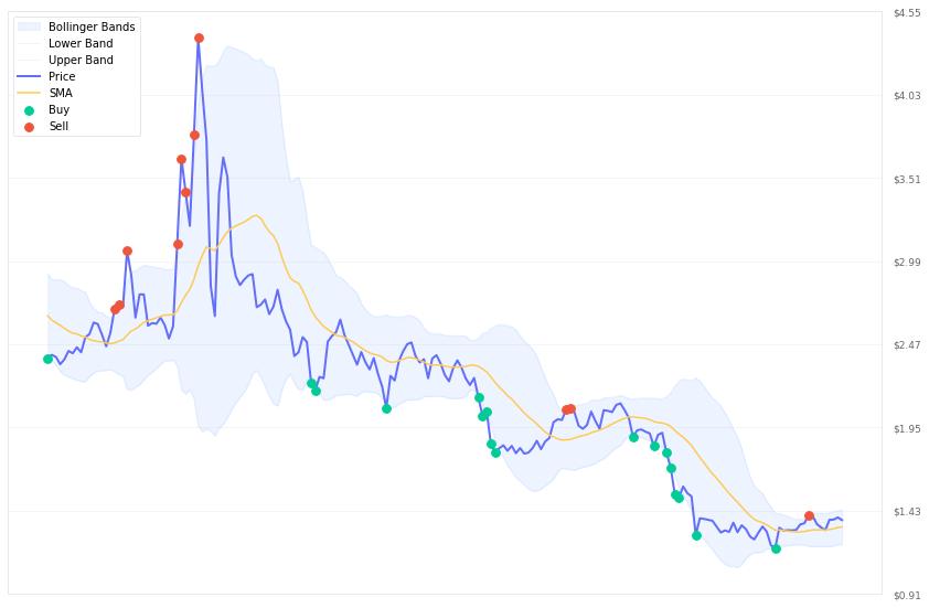PancakeSwap Bollinger Bands