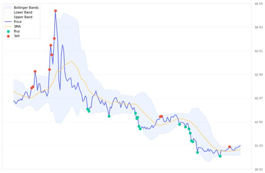 PancakeSwap Полосы Боллинджера