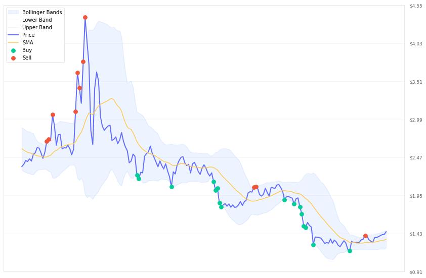 PancakeSwap Полосы Боллинджера