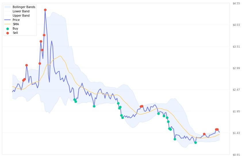 PancakeSwap Полосы Боллинджера