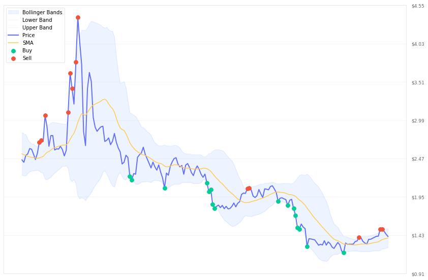 PancakeSwap Bollinger Bands