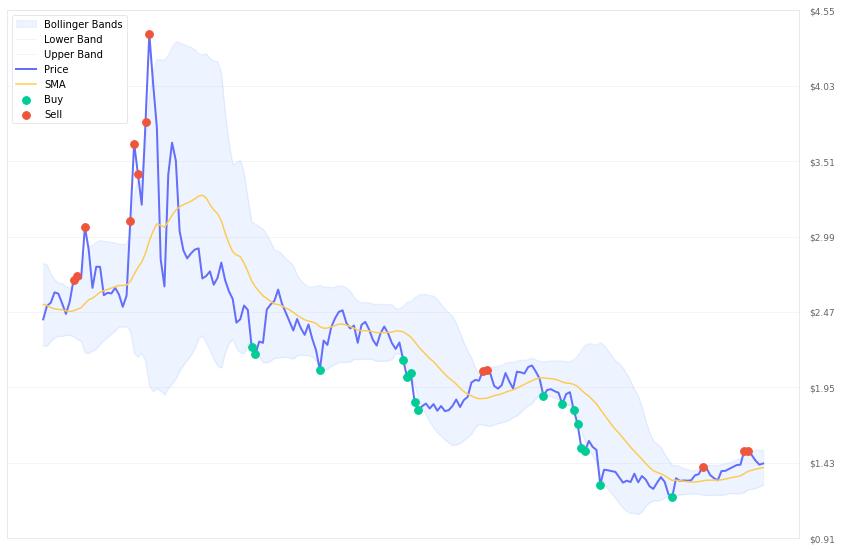 PancakeSwap Полосы Боллинджера