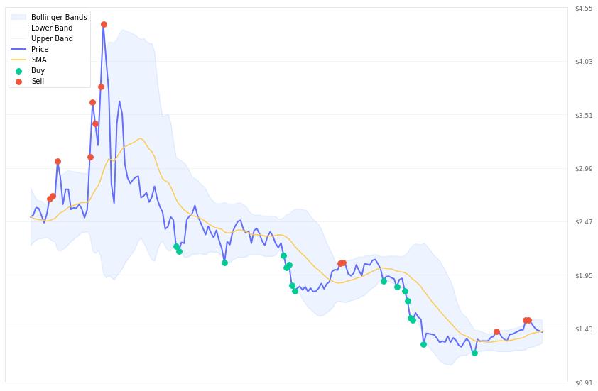PancakeSwap Полосы Боллинджера