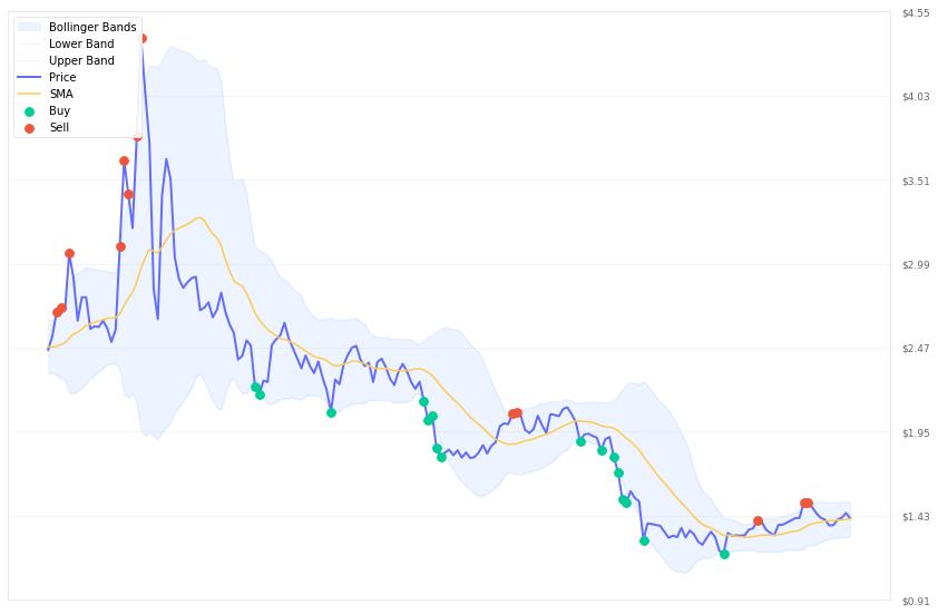 PancakeSwap Bollinger Bands