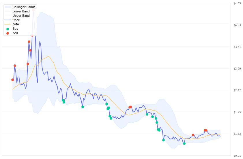 PancakeSwap Bollinger Bands