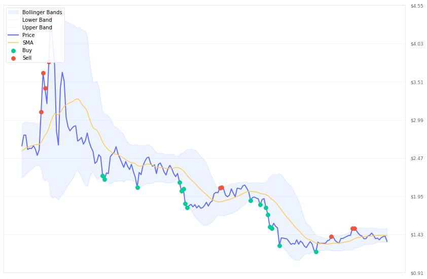 PancakeSwap Bollinger Bands