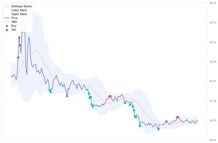 PancakeSwap Полосы Боллинджера