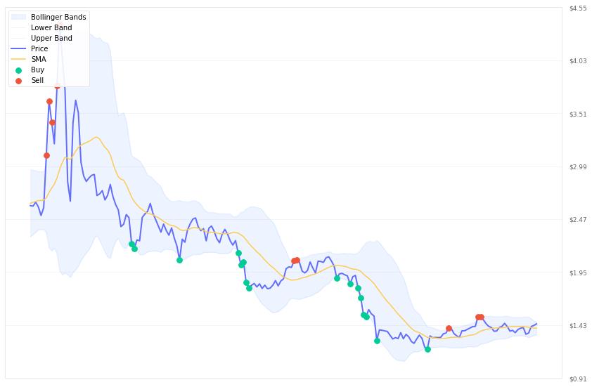PancakeSwap Bollinger Bands