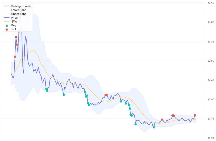 PancakeSwap Полосы Боллинджера