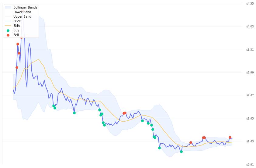 PancakeSwap Bollinger Bands