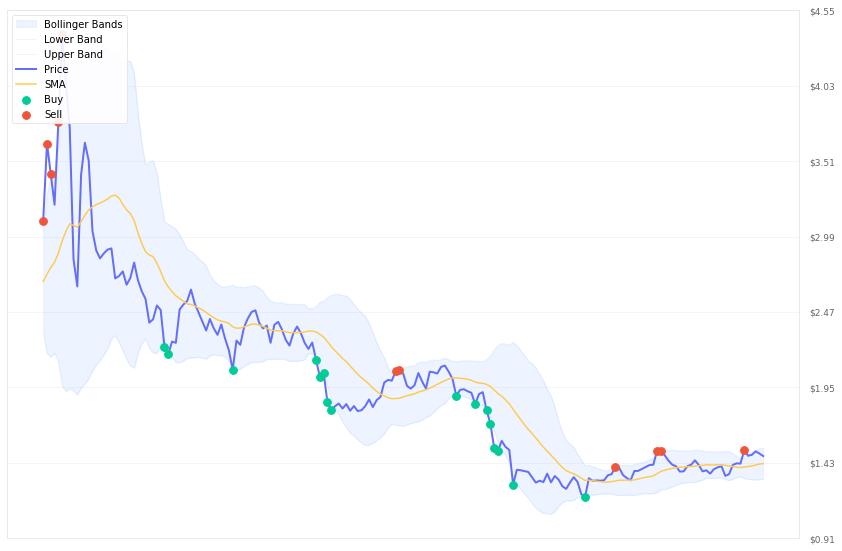 PancakeSwap Полосы Боллинджера