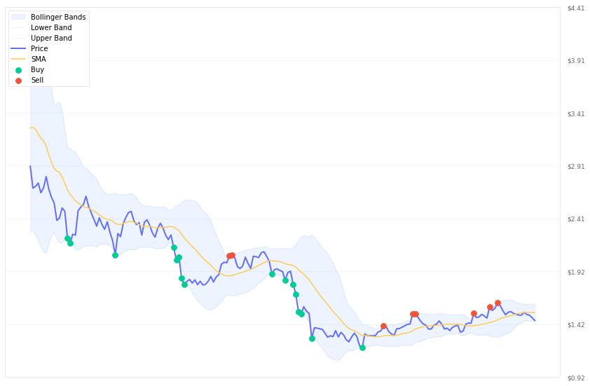 PancakeSwap Bollinger Bands