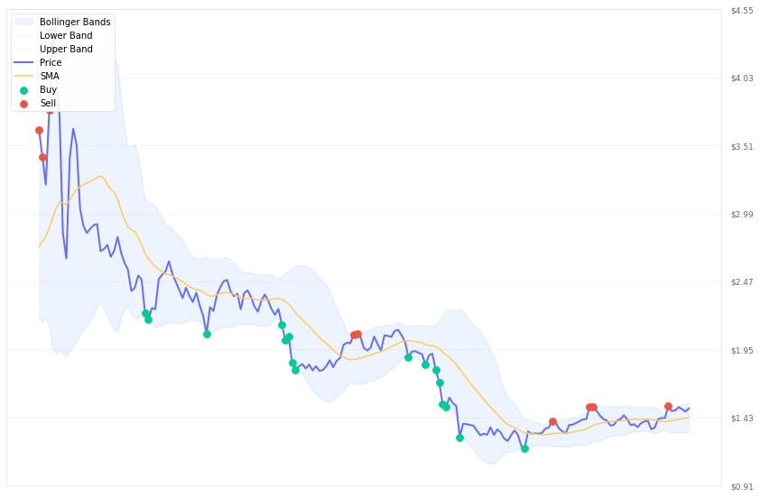PancakeSwap Bollinger Bands
