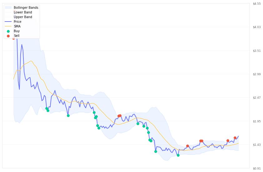 PancakeSwap Bollinger Bands