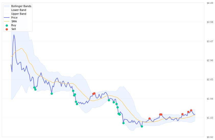 PancakeSwap Bollinger Bands