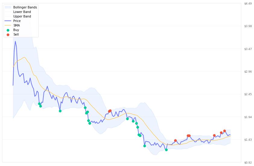 PancakeSwap Полосы Боллинджера