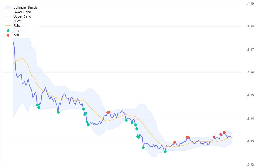 PancakeSwap Bollinger Bands