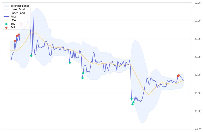 Pando Полосы Боллинджера