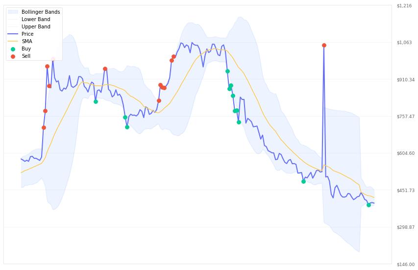 Pandora Bollinger Bands