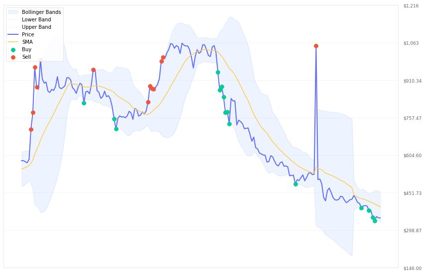 Pandora Bollinger Bands