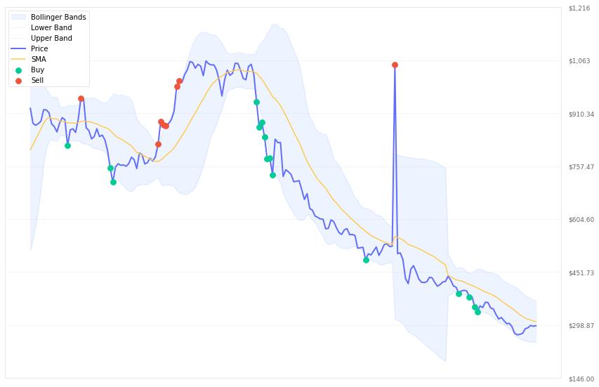 Pandora Полосы Боллинджера
