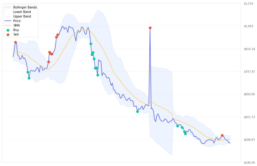 Pandora Bollinger Bands