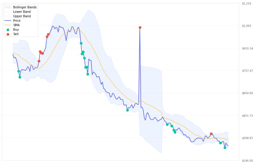 Pandora Bollinger Bands