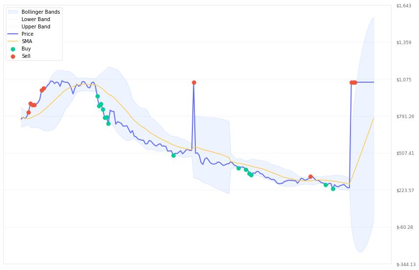 Pandora Полосы Боллинджера