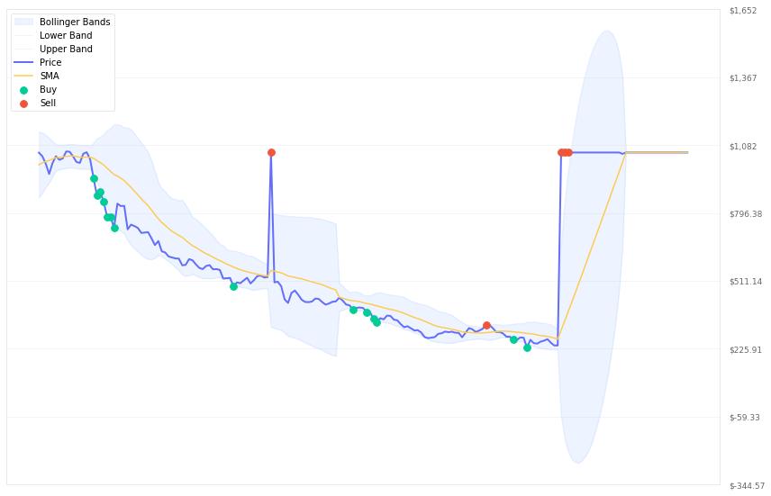 Pandora Bollinger Bands
