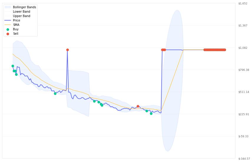 Pandora Полосы Боллинджера