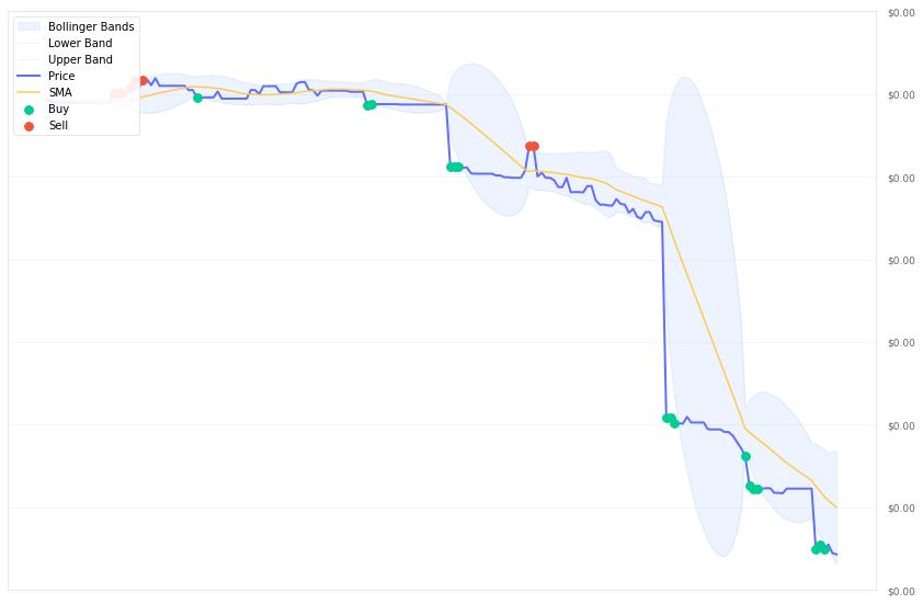 Pandora Protocol MACD