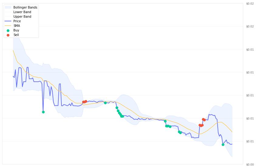 Panther Protocol Bollinger Bands