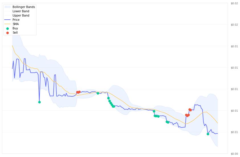 Panther Protocol Bollinger Bands