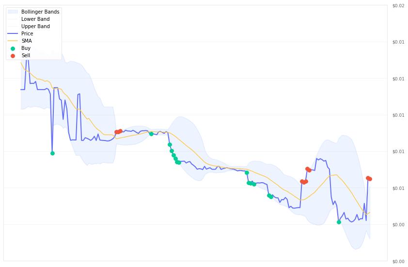 Panther Protocol Bollinger Bands